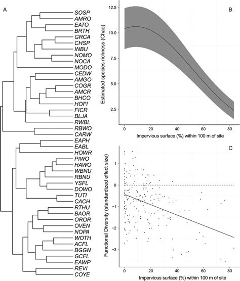 The Functional Composition Within The Regional Species Pool In Greater