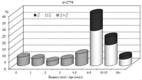 Sex Age Composition Of Walruses On The Cape Vankarem Haulout In 2011