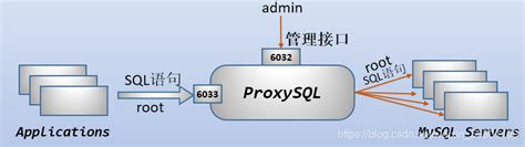 Proxysql实现mysql读写分离proxysql Mysql 读写分离 Csdn博客