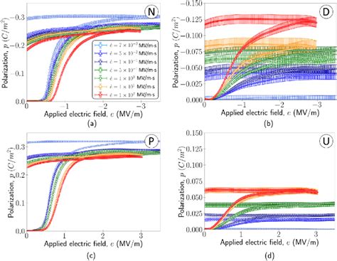polarization p vs electric field e extracted from the d − e data
