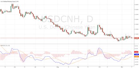 Macd Indicator By Avllc — Tradingview