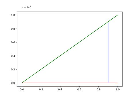 The Logistic Map And Chaos