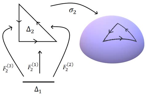 1 A First Standard Simplices B An Oriented Affine 2 Simplex Its