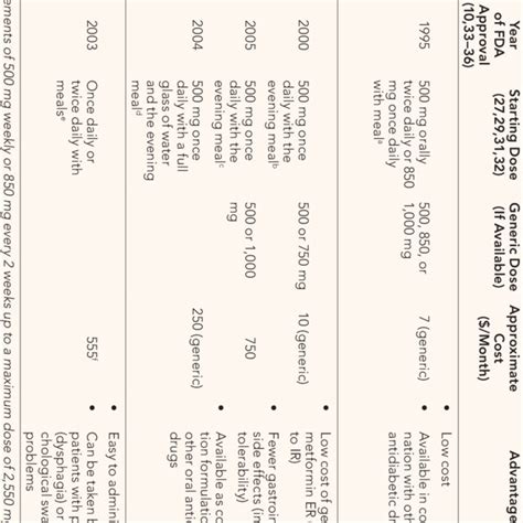 Dose Schedules Advantages And Disadvantages Of Different Metformin Download Scientific