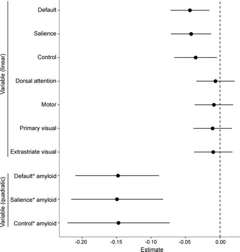 Functional Network Integrity Presages Cognitive Decline In Preclinical Alzheimer Disease