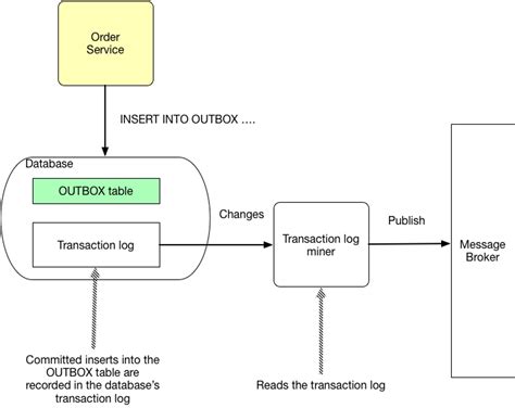 Transactional Outbox Pattern 알아보기