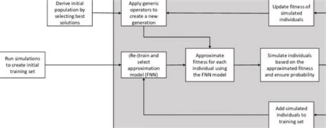 Diagram Of The Proposed Simulation Optimisation Approach Download