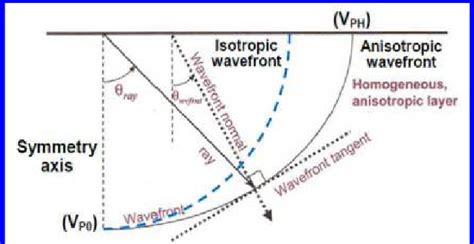 Phase Velocities Slowness And Polarization Of A Plane Wave Are