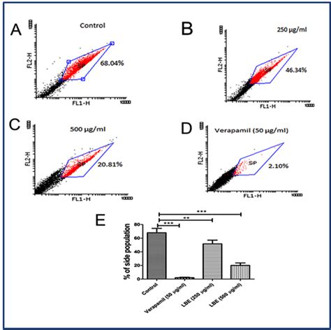 Flow Cytometry Profiling Of Stem Cell Side Population A Control Download Scientific Diagram