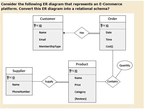 Solved Consider The Following Er Diagram That Represents An E Commerce