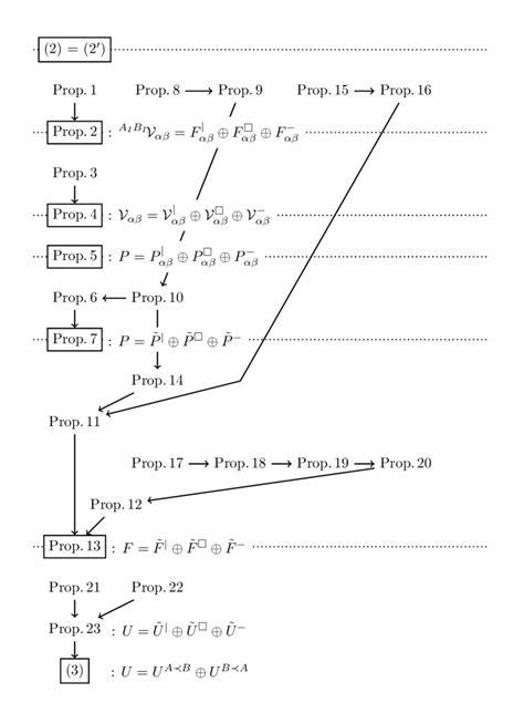 implication relations between propositions for the proof of 2 ⇒ 3