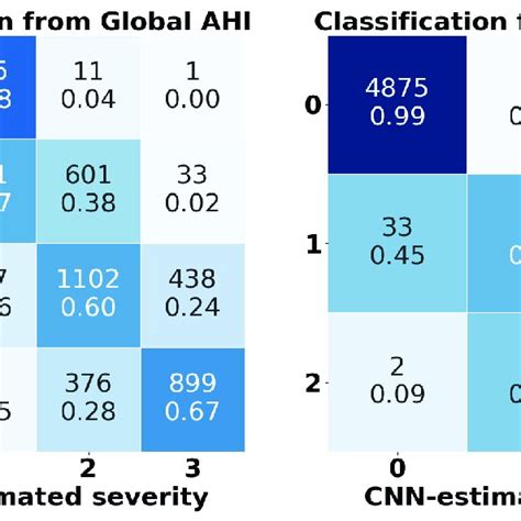 Confusion Matrices Obtained By The Cnn Models For The Severity