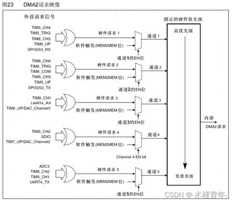 基于stm32 Dma介绍，应用和步骤详解（adc多通道）stm32f103zet6 Dma Csdn博客