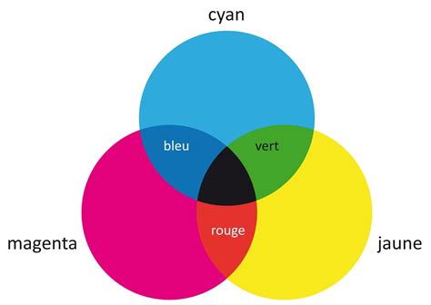 Cercle Chromatique Des Couleurs Primaires
