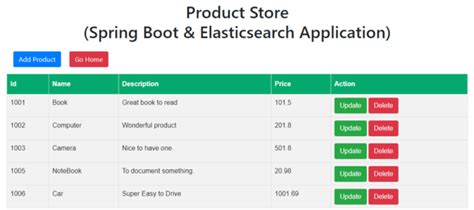 Spring Boot Elasticsearch Crud Example Pixeltrice