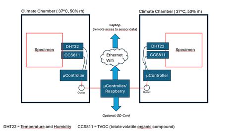 Obstacles To Measurements In The Climate Chamber General Guidance Arduino Forum