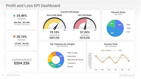 Financial Kpi Dashboards Powerpoint Templates Designs Slidesalad Kpi Dashboard Powerpoint