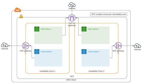 Aws Vpc Creation Along With Screenshots Kernel Talks