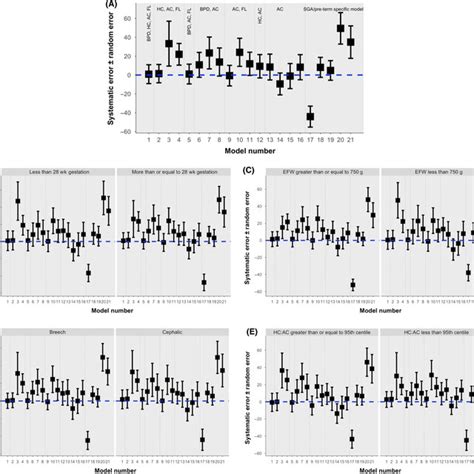 systematic error plotted against random error for models 1‐21 red