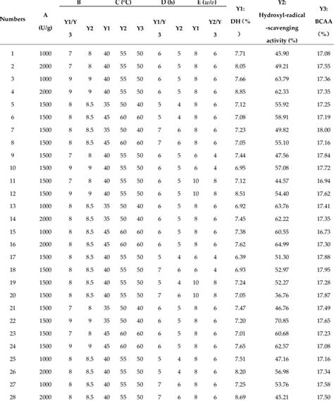 Experimental Design And Result Of Different Response Values Download
