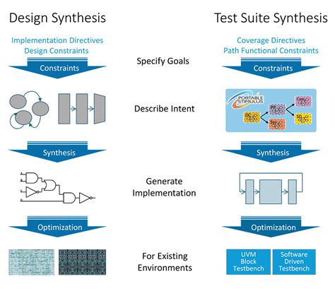 Coverage Driven Verification With Test Suite Synthesis Breker Verification Systems