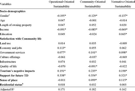 Results Of Multivariate Regression Analysis Download Table