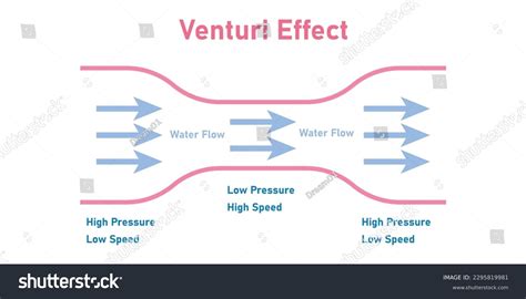 Venturi Effect Over 25 Royalty Free Licensable Stock Illustrations