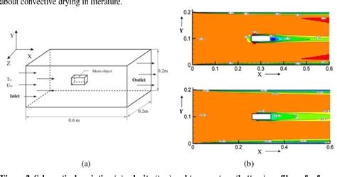 Figure 2 From A Review On Computational Fluid Dynamics Simulation Methods For Different