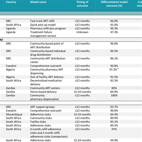 Clinical Outcomes As Reported For Dsd And Comparison Models Download Scientific Diagram