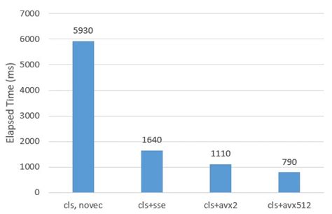 Optimize Llvm Code Generation For Data Analytics Via Vectorization