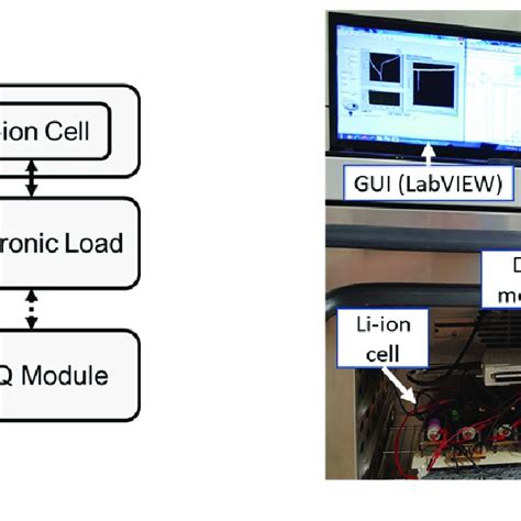 a a block diagram of the measurement system b a photo of the