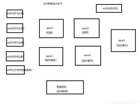 【matlab】铰链四杆机构运动分析（gui设计） 双摇杆matlab仿真 csdn博客