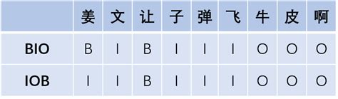 命名实体识别（ner）：bilstm Crf原理介绍pytorchtutorial代码解析bilstm Crf模型 Csdn博客
