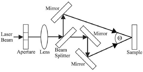 Schematic Experimental Setup For The Interference Experiments Showing
