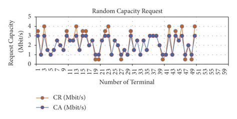 Capacity Request And Capacity Assignment In Random Selection