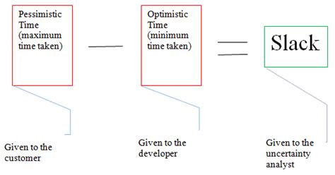 Showing What Actually Happening In This Scenario Of Calculating Slack Download Scientific Diagram