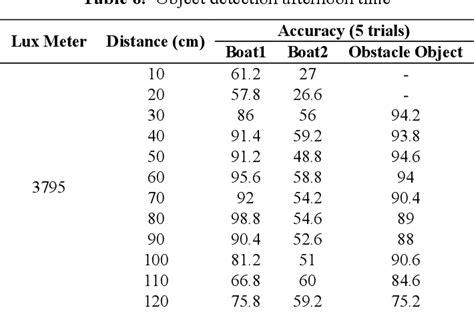 Table 6 From Real Time Obstacle Detection For Unmanned Surface Vehicle