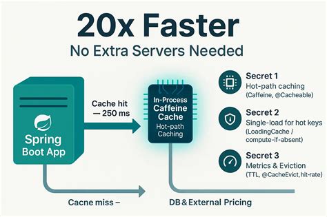 How To Implement Caching With Spring Boot By Kevin Kouomeu Medium