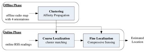 The Overview Of The Proposed Localization Scheme Download Scientific