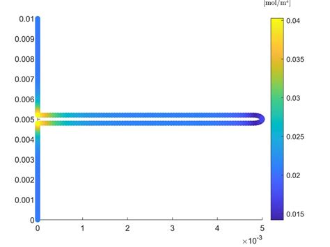 Example Of Surface Coverage Plotted During The Post Processing