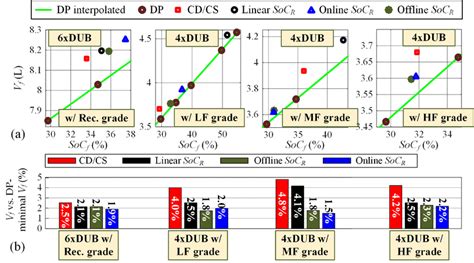 a fuel consumptions obtained by dp optimization and different control