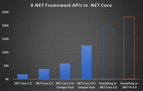 Microsoft A Terminé Le Portage De Lapi Net Framework Vers Net Core 3