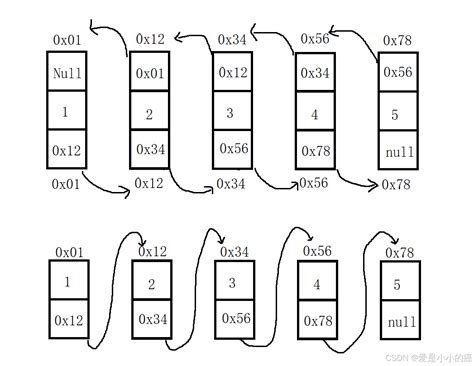 Java 数据结构 链表linkedlist 单向链表java单向链表有哪些 Csdn博客