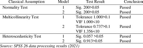 Classical Assumption Test Result Download Scientific Diagram