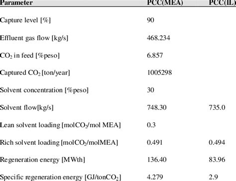 Pcc Performance Results Summary Download Scientific Diagram