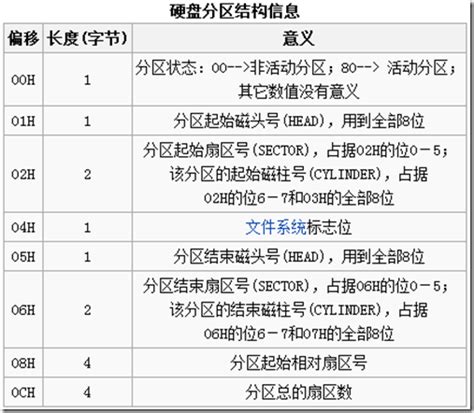 mbr分区结构、dpt分区表、ebr扩展引导