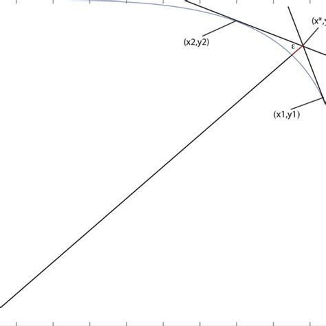 4 gradient approximation graphical representation of ε download