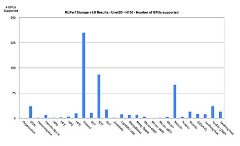 Yanrong Leads Mlperf Ai Benchmarks On Gpus Supported Per Compute Node