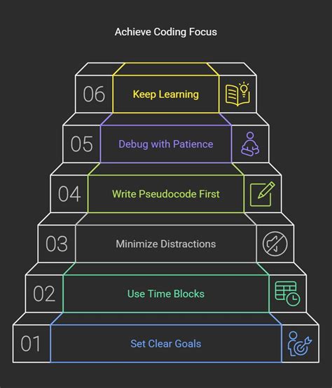 Rabby Khan On Linkedin Coding Focus Productivity Softwaredevelopment Learning