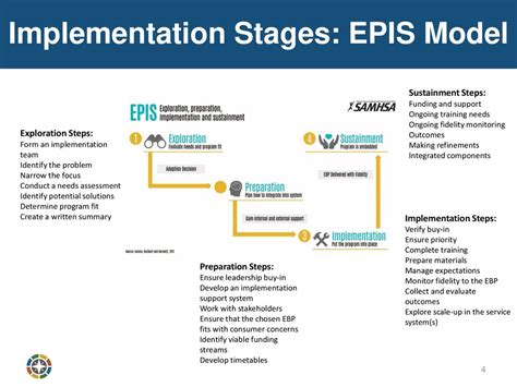 Implementation Part 2 Focus On Mat Implementation Ppt Download